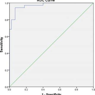The Area Under The Curve In The ROC Curve In The Evaluation Of Download Scientific Diagram
