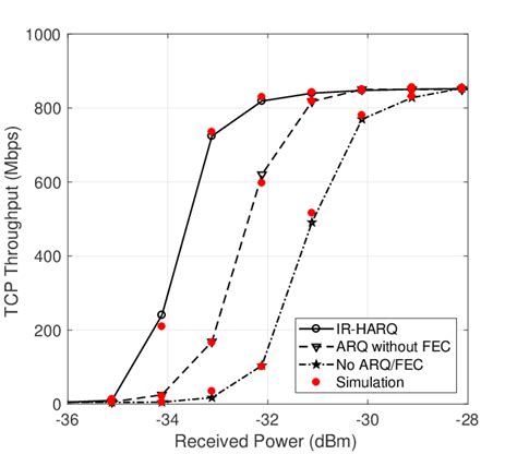 Tcp Cubic Throughput Versus Received Power Download Scientific Diagram