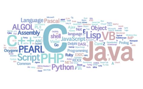 Codic Lab On Linkedin Top 5 Programming Languages To Watch In 2025