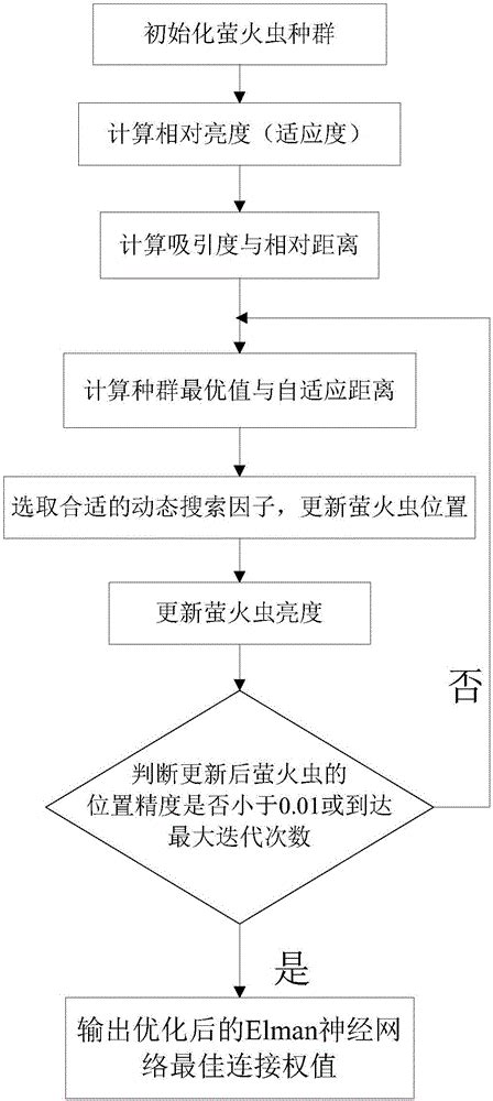 基于改进的萤火虫算法优化神经网络的光纤状态预测方法与流程