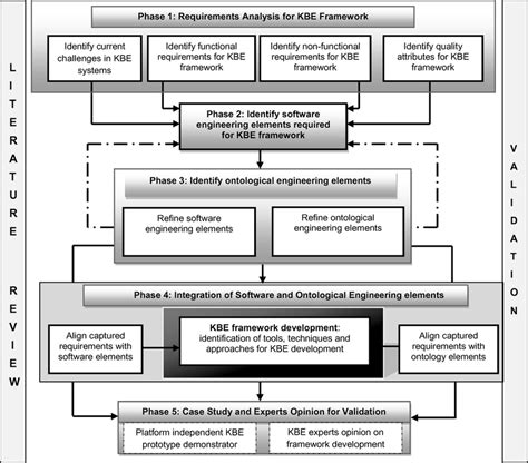 Adopted Research Methodology For Model Driven Platform Independent Kbe