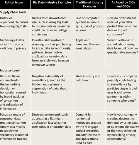 Ethical Issues In The Big Data Industry Download Table