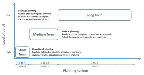 Simulation Based Planning And Scheduling Mosimtec