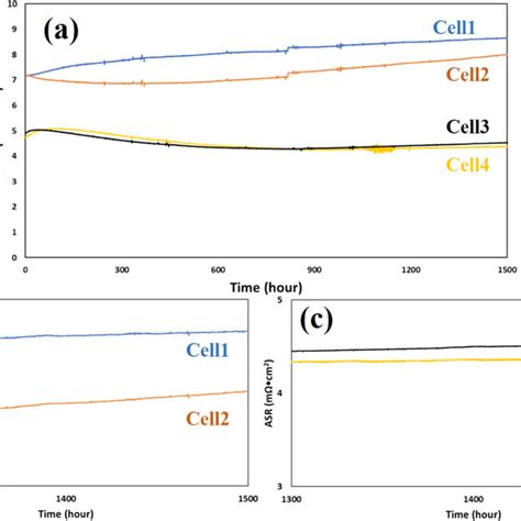A Cell Asr Vs Time At 800 In Air During Isothermal Exposure Of The