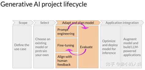 课程笔记：generative Ai With Large Language Models 具有大型语言模型的生成式人工智能week 1