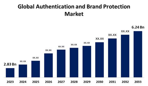 Global Authentication And Brand Protection Market Size To