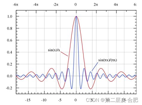 如何用fpga实现sinc滤波fpga求sinc Csdn博客