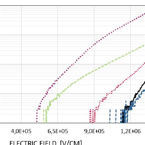 Reverse Leakage Current Characteristics Vs Electrical Field Of Sic