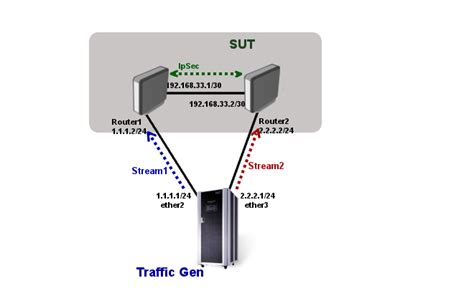 File Traffic Gen Routing Ipsec Png MikroTik Wiki