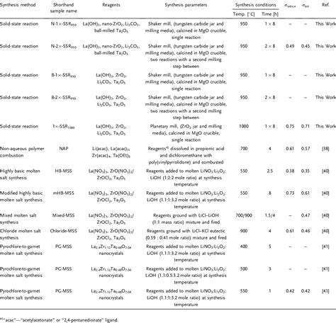 Table 1 From Observation Of Elemental Inhomogeneity And Its Impact On Ionic Conductivity In Li
