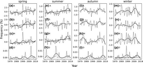 The Time Series Of Annual Mean Anomalies Of Fold Frequencies In Download Scientific Diagram