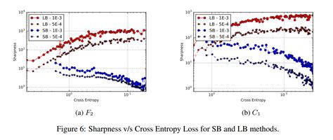 [📖논문 리뷰] On Large Batch Training For Deep Learning Generalization Gap And Sharp Minima 2017