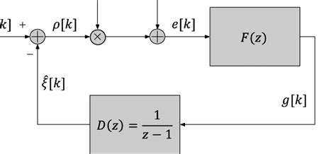 Linear Model For Digital Tracking Loops Download Scientific Diagram