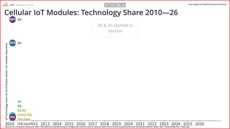 Video Iot Analytics On Linkedin Cellular Iot Modules Technology