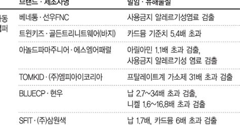 유아복·완구서 발암물질 다량 검출 리콜 명령