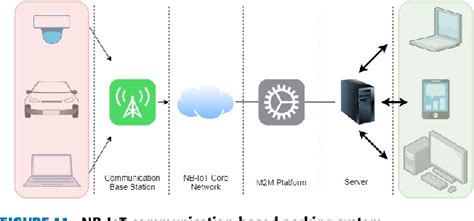 Figure 11 From A Survey On Iot Driven Smart Parking Management System