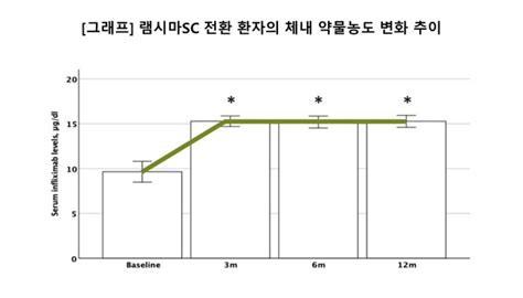 셀트리온헬스케어 램시마sc 리얼월드 데이터 유럽장질환학회서 공개 Press9