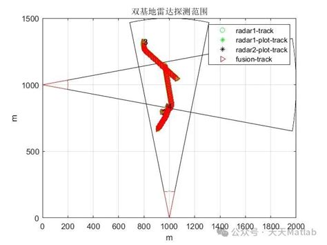 【雷达跟踪】基于卡尔曼滤波器实现雷达多目标跟踪（双雷达 四目标 分布式融合）附matlab代码多雷达目标融合 Csdn博客