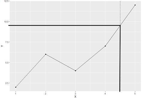 R How To Draw A Horizontal Line And A Vertical Line That Cross At The