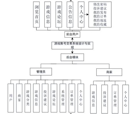 计算机毕业设计之基于springboot的游戏账号交易系统设计与实现 Csdn博客