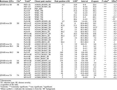 Information On Eight Quantitative Trait Loci Qtls Associated With Download Scientific Diagram