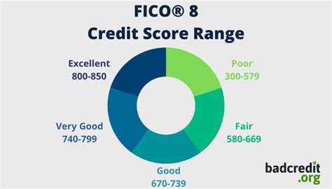 What Is Vantagescore All About The Credit Scoring Model And How It