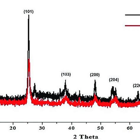 Summary Of Results Of Tio 2 Nanoparticles And N Doped Tio 2