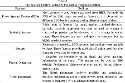 Table I From A Review On Features Used For Eeg Based Mental Fatigue Detection Semantic Scholar