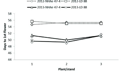 Interaction Effect Of Year × Cultivar × Plantstand On Days To First