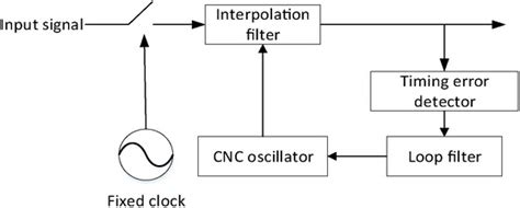 Research And Implementation Of Modulation Recognition Based On Cascaded Feature Fusion Qian