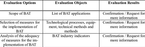 General List Of Parameters Criteria And Results Of Expert Download Scientific Diagram