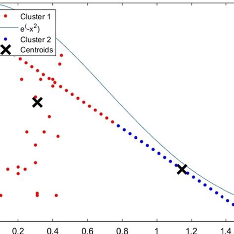 Output Of Clustering By Artificial Neural Network Download Scientific