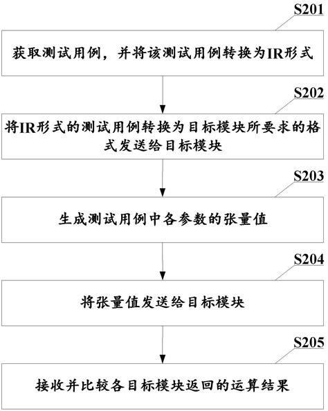 芯片验证方法装置电子设备及存储介质与流程