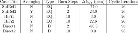 4 The Effects Of Burn Matrix Averaging And Burn Step Length The