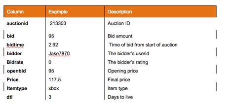 Mapreduce Design Patterns Implemented In Apache Spark Java Code Geeks
