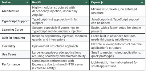 A Comprehensive Guide To Nestjs The Framework For Scalable And By