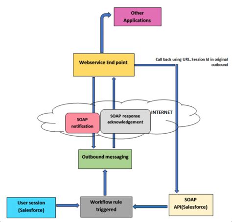 Salesforce Outbound Messages A Comprehensive Guide