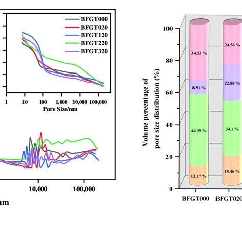 Pore Structure Distribution Analysis Of Bfr Gtcm For 28 Days A Pore