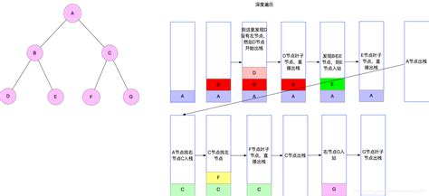 结合入栈出栈浅谈前序遍历，中序遍历，后序遍历以先序序列入栈则出栈序列必为中序序列 Csdn博客