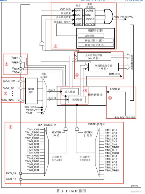 Stm32学习总结(三十一)adc实验stm32adc实验报告 Csdn博客 Stm32学习总结(三十一)adc实验stm32adc实验报告 Csdn博客