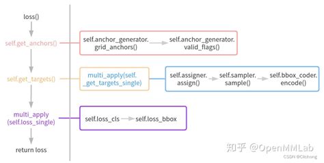 MMDetection系列 MMDetection模型代码训练及测试过程的详细解析 阿里云开发者社区