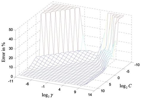 cross validation result of the svm detector in rbf kernel download