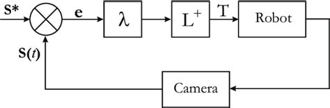 Classical Visual Servoing Scheme Download Scientific Diagram