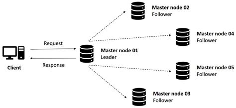 Understanding Docker Swarm Architecture And Networking Dev Community