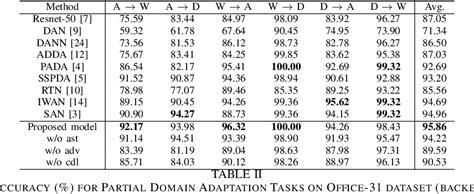 Domain Invariant Feature Alignment Using Variational Inference For