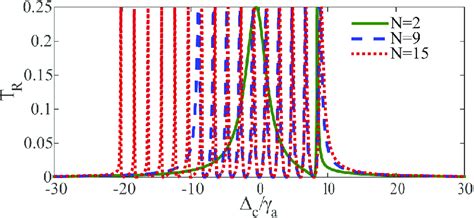 Modulating The Quantum Routing Probability T R By The Detuning C And Download Scientific