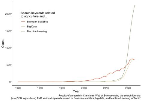 1 Intro Bayesian Modeling For Agricultural Data