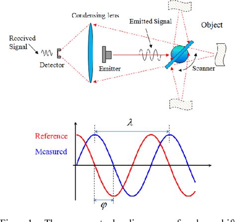 Figure 1 From Measured Intensity Control Method Of A Phase Shift