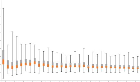 Box And Whisker Plot Of The Correlation Between The Number Of Lms And