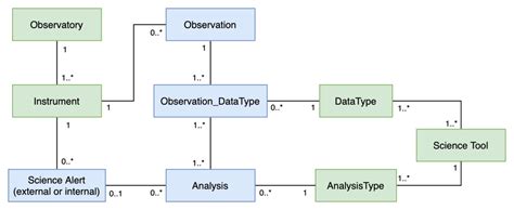 High Level Schema Of The Data Model Displayer With An Uml Class